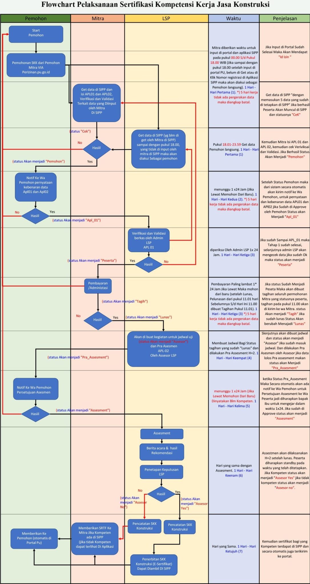 Alur Proses Sertifikasi – LSP SARLINDO